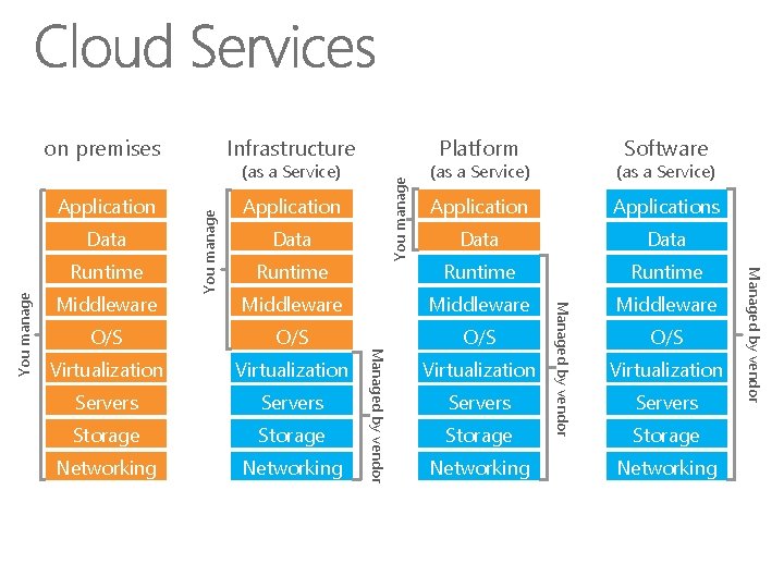 on premises Infrastructure Application as a Service Application