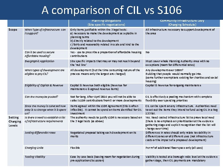 A comparison of CIL vs S 106 Planning