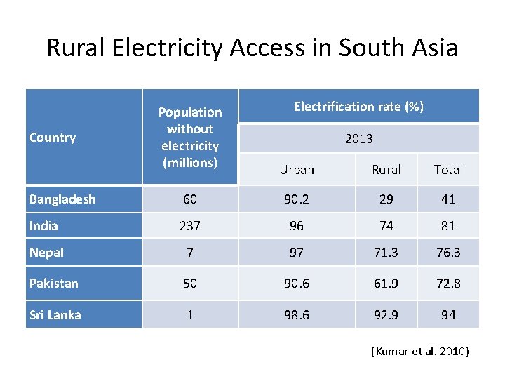 Sustainable Rural Energy Access in South Asia Challenges