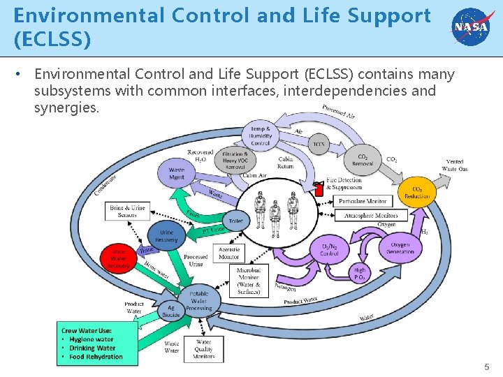 National Aeronautics and Space Administration Habitation Systems An