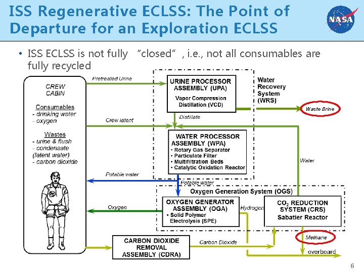 National Aeronautics and Space Administration Habitation Systems An