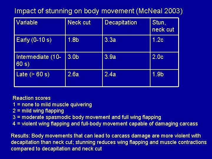 SmallScale Poultry Stunning Anne Fanatico Ph D National