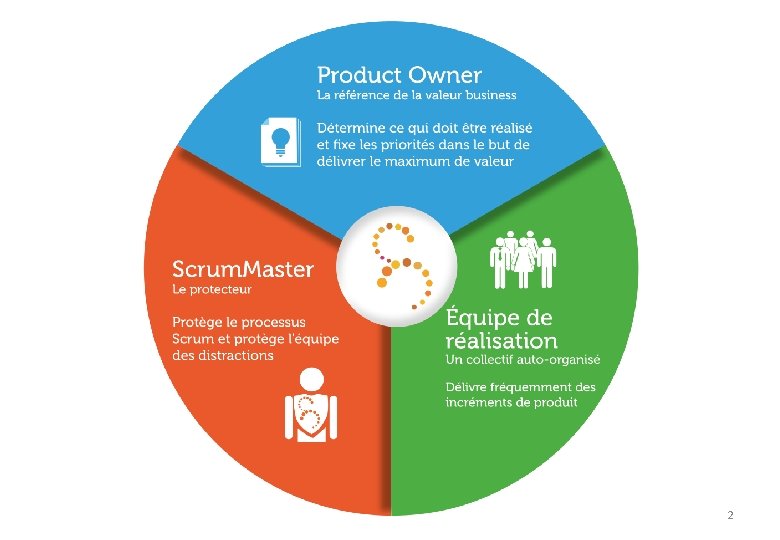 Les Rles de Scrum Qui sont les principaux