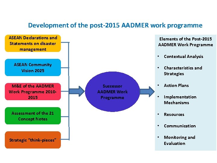 ASEAN COOPERATION ON DISASTER MANAGEMENT Disaster Management Humanitarian