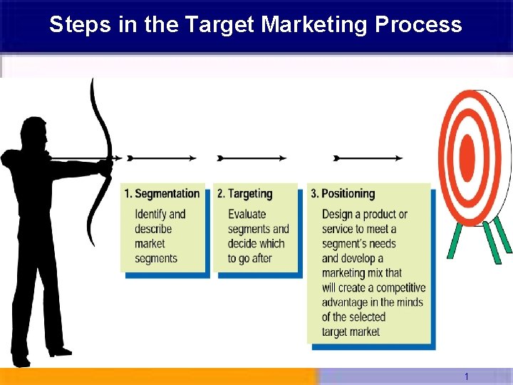 Steps in the Target Marketing Process 1 Step