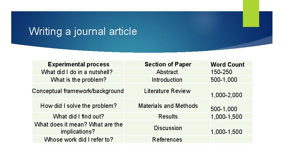 Writing for Publication JILL D MCLEIGH Writing a
