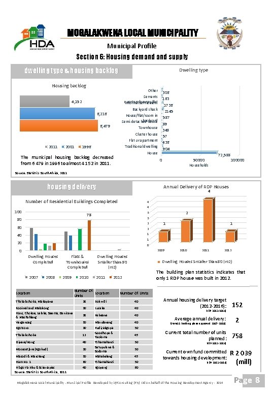 MOGALAKWENA LOCAL MUNICIPALITY Municipal Profile introduction The Housing