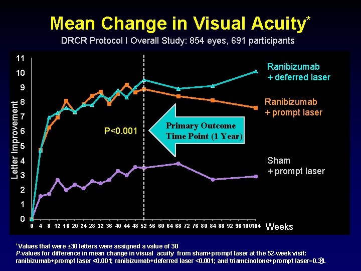 The Diabetic Retinopathy Clinical Research Network Protocol I
