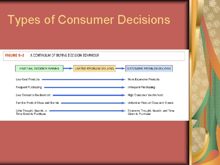BUYER BEHAVIOUR INDIVIDUAL DECISION MAKING Chp 9 With