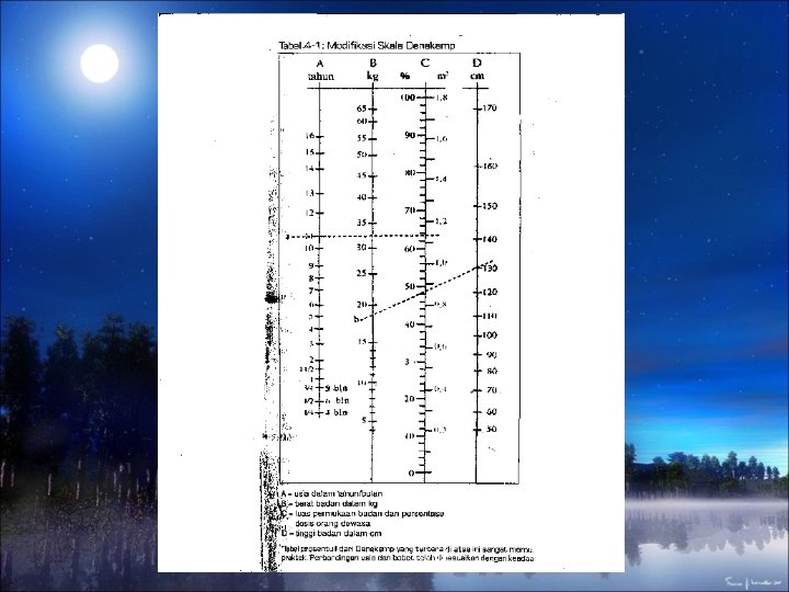 PERHITUNGAN DOSIS OBAT 1 Atas dasar usia a