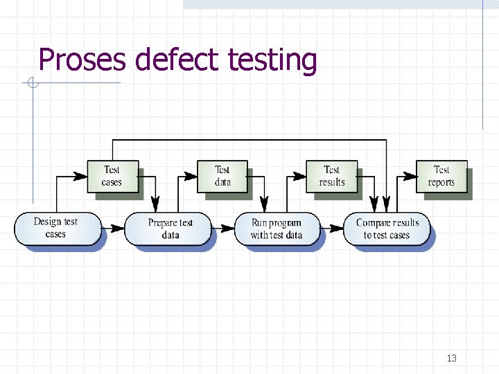 Testing 1 Seberapa baik sistem yang sudah dibangun