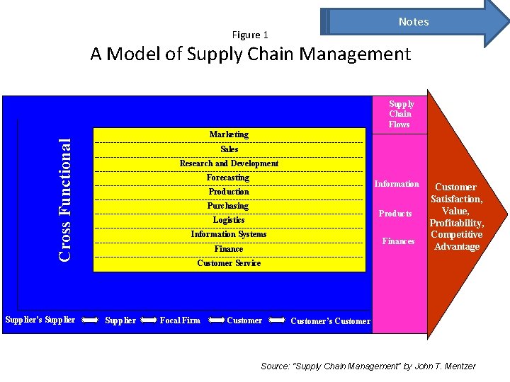 Supply Chain Logistics Systems GLBL 3250 Week 1