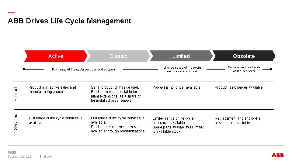 ABB Drives Life Cycle Management MOTION SERVICES Supporting