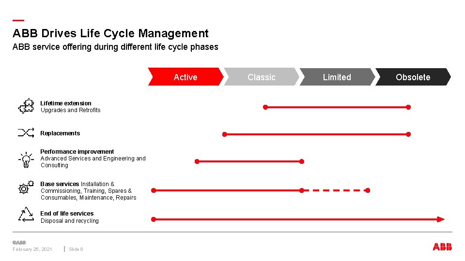 ABB Drives Life Cycle Management MOTION SERVICES Supporting
