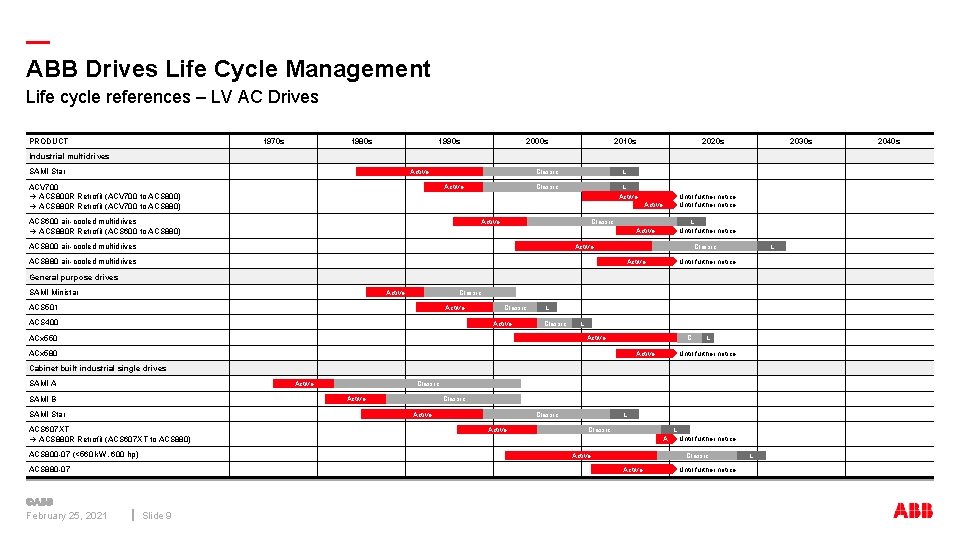 ABB Drives Life Cycle Management MOTION SERVICES Supporting