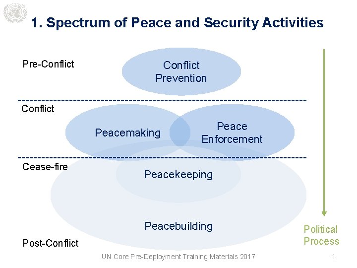 Module 1 An Overview of United Nations Peacekeeping