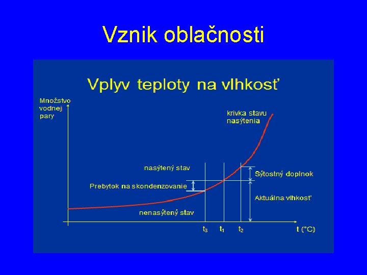 OBLANOS QBB vznik oblanosti konvekcia advekcia typy oblakov