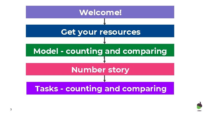 Numeracy Number Building Understanding Reinforcement of counting and