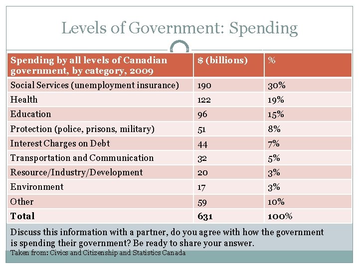 Canadas Governmental Structure THE LEVELS AND BRANCHES OF