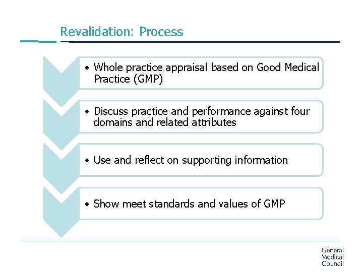 Regulating through Revalidation Initial Impacts Judith Chrystie Assistant