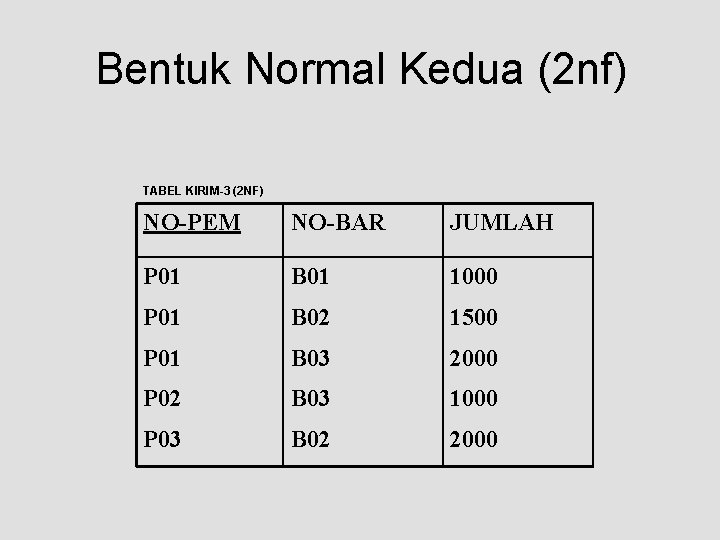 Normalisasi Tabel 1 NF 2 NF 3 NF