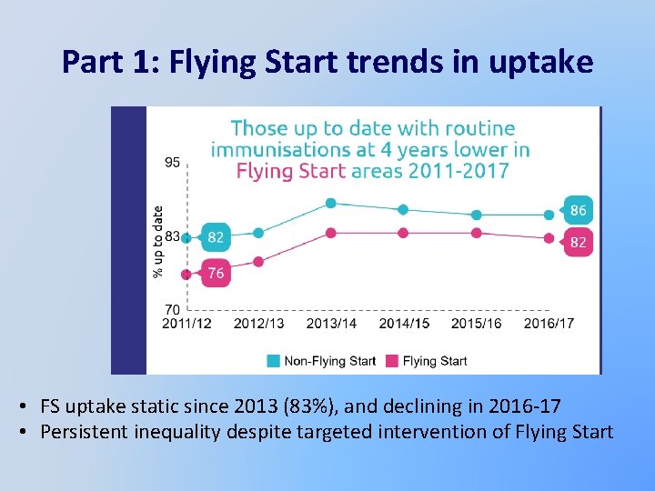 Improving routine preschool immunisation uptake in Flying Start