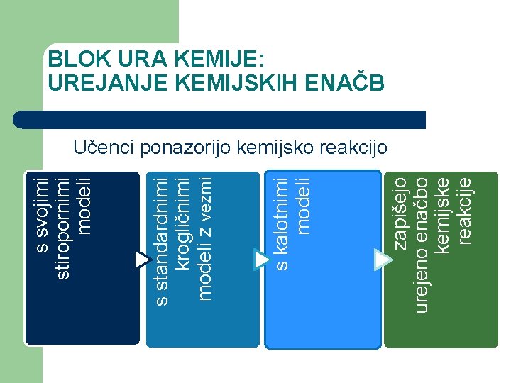 MODELI ATOMOV IN MOLEKUL ZA KEMIJSKE ENABE Danica
