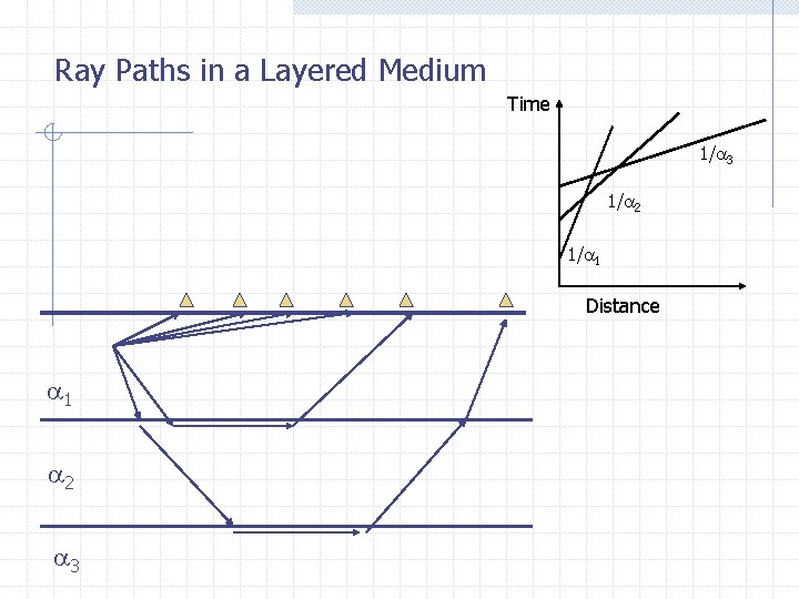 Theoretical Seismology 2 Wave Propagation Rays Snells Law