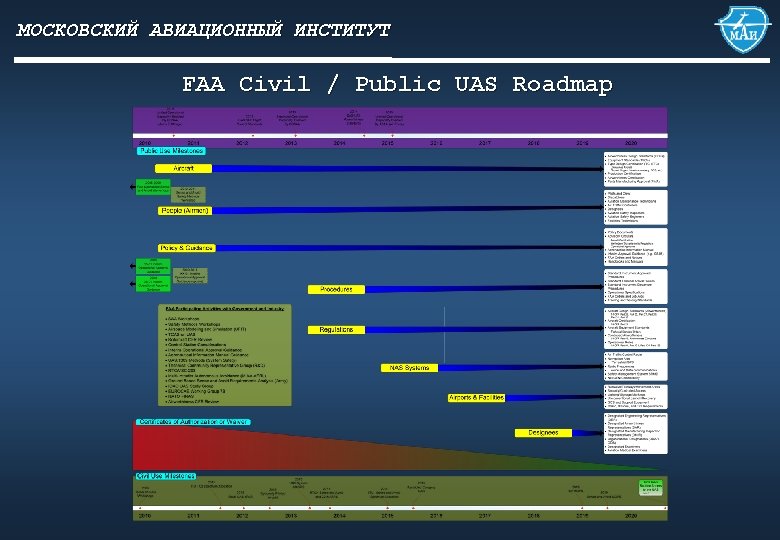 ICAO EC DG MOVE EUROCAE EASA Eurocontrol EUROCAE