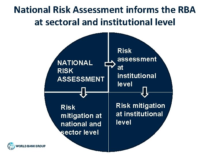 RISK BASED APPROACH TO AMLCFT Three Levels of