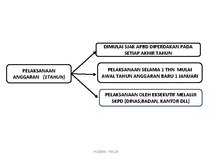 SISTEM PENGANGGARAN PEMERINTAH 1 PENGERTIAN ANGGARAN 2 FUNGSI