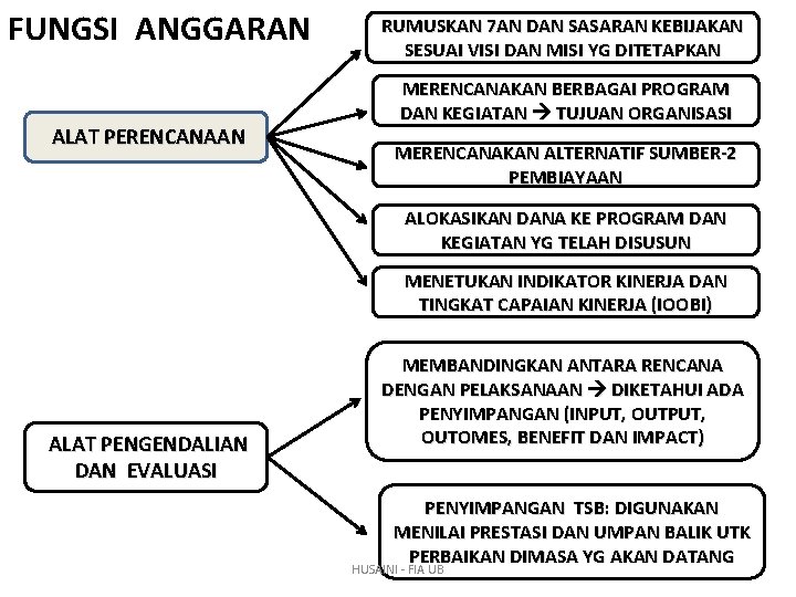 SISTEM PENGANGGARAN PEMERINTAH 1 PENGERTIAN ANGGARAN 2 FUNGSI