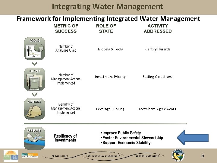 Integrating Water Management The Future of Integrated Water