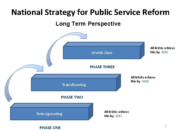 Overview of the National Strategy on Public Service