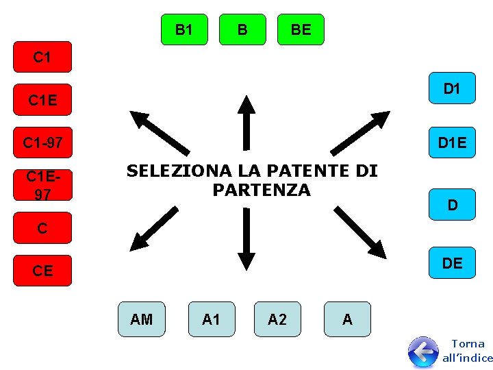 PATENTI QUALI QUANDO E COME CATEGORIE CONSEGUIBILI TABELLA
