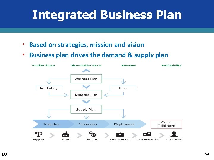 Supply Chain Management Principles LB I Demand Planning