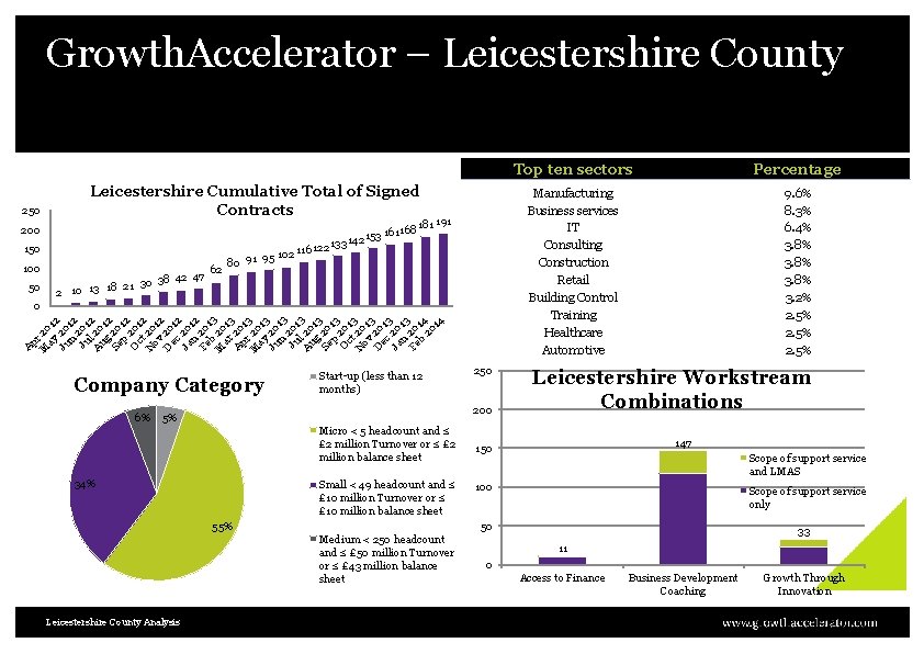 An introduction to Growth Accelerator What is Growth
