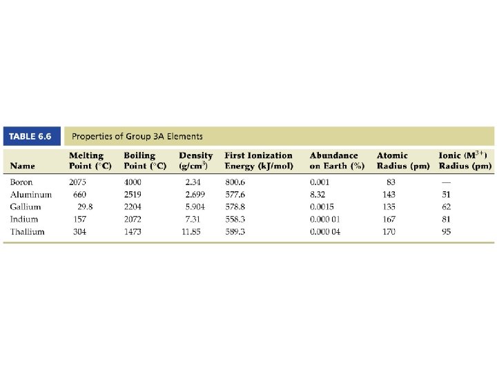 Properties of Groups Chapter 7 part II Metals