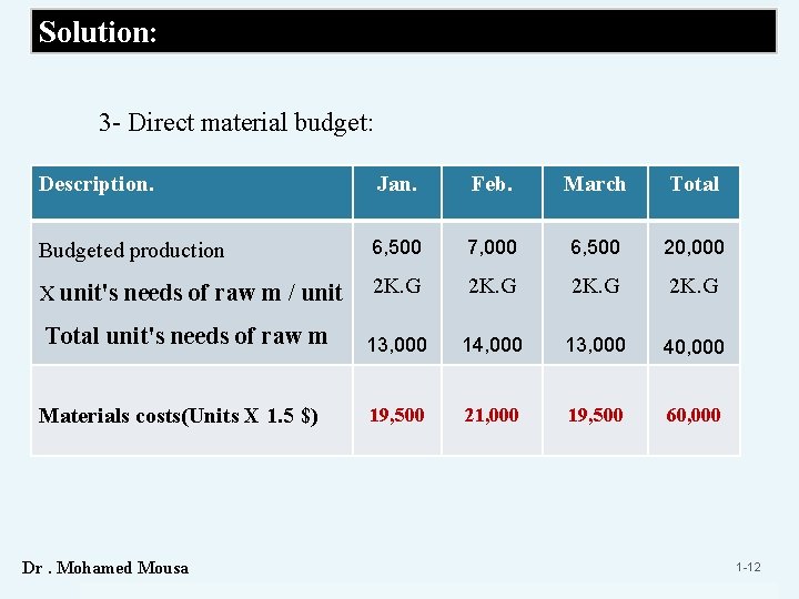Chapter 6 The Master Budget and Responsibility accounting