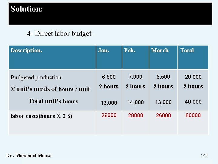 Chapter 6 The Master Budget and Responsibility accounting