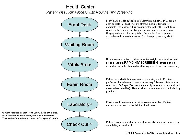Health Center Patient Visit Flow Process with Routine