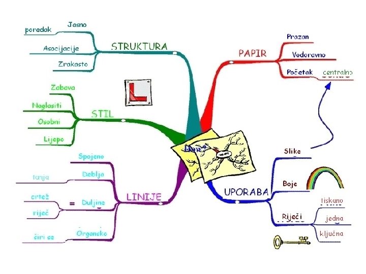 IZRADA MENTALNIH MAPA PAPIR NASLOV TEKST Mape se