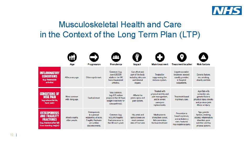 Overview of NHS Long Term Plan and MSK
