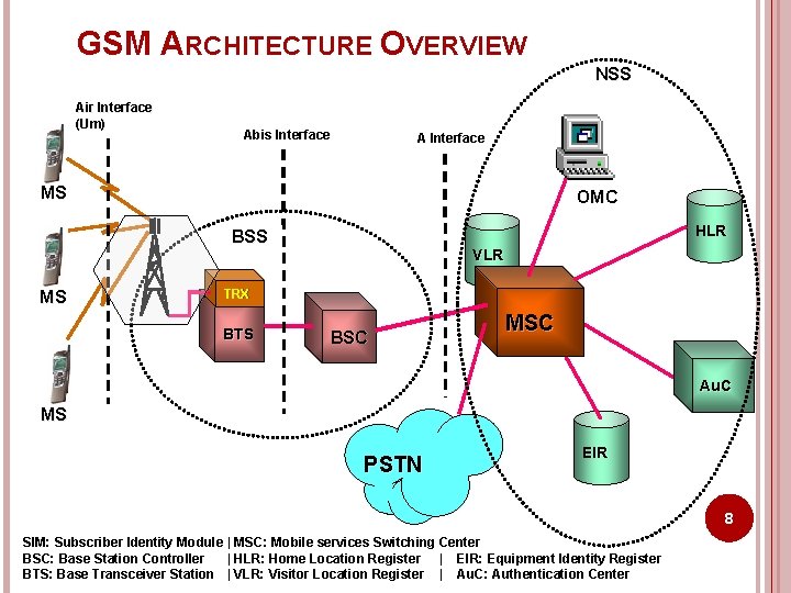 COMMUNICATION SECURITY LECTURE 4 INTRODUCTION TO GSM Dr