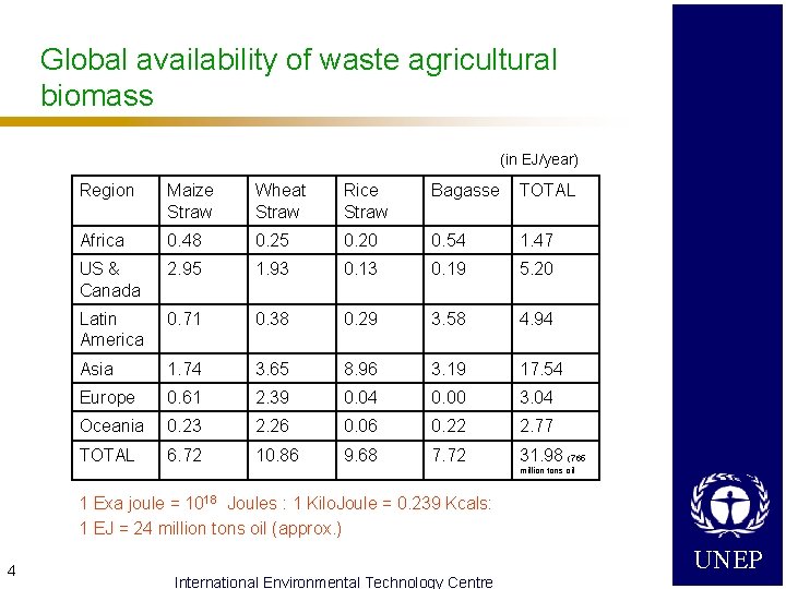 Converting Waste Agricultural Biomass into Useful Energy Surya