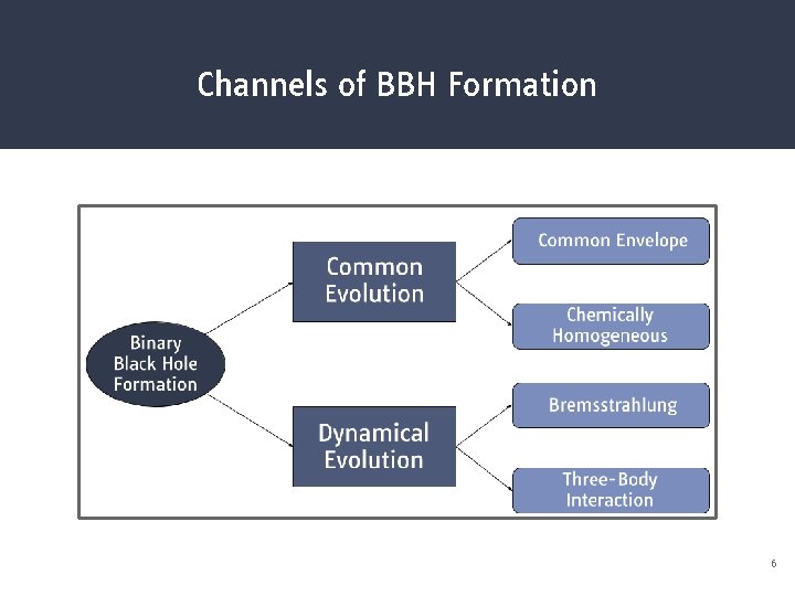 Discovering the Underlying Distributions of Black Hole Populations