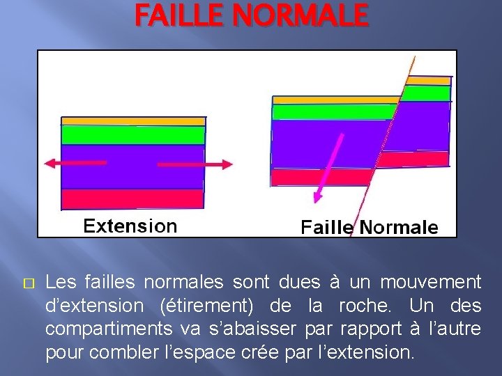 LES STRUCTURES FAILLES SOMMAIRE I La structure faille