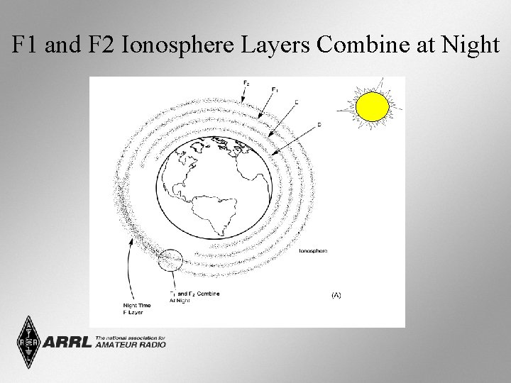Radio Wave Propagation Ionosphere Layers Radio Waves are