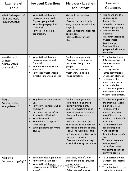 Example of Topic Focused Questions Fieldwork Location and