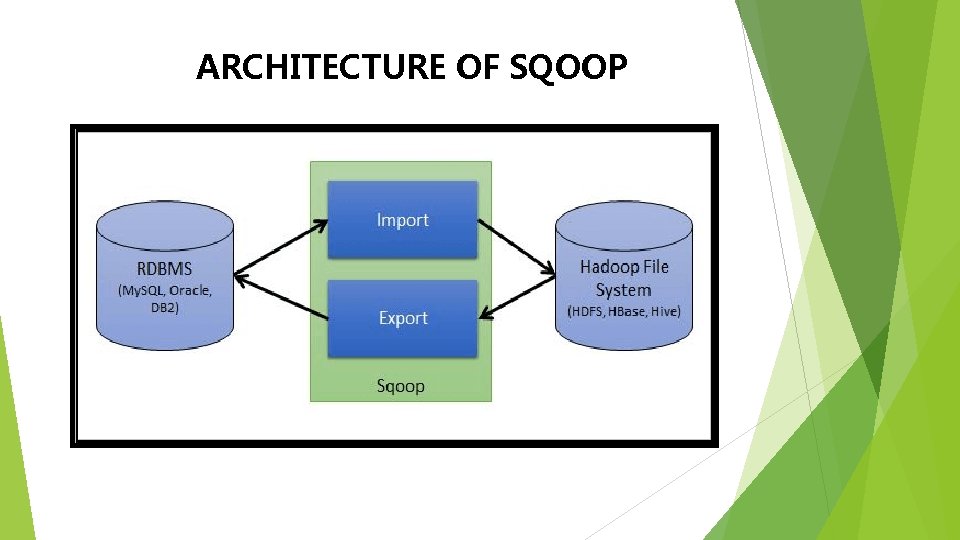 WELCOME TOOLSSQOOP Sub topics Introduction Sqoop definition Architecture